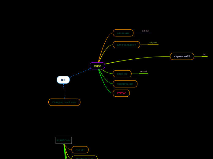 DB - Mind Map